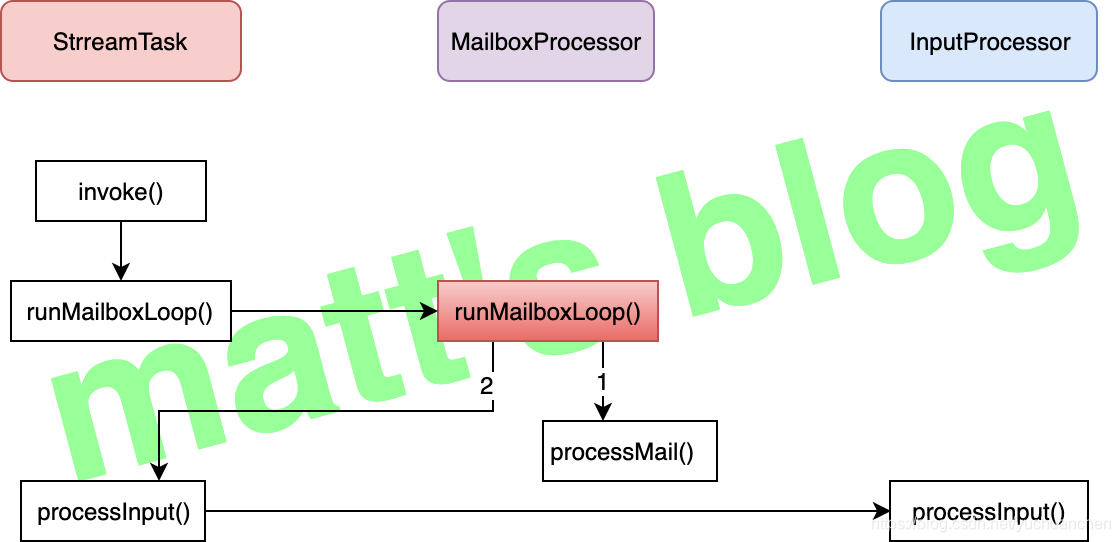 Flink 基于 MailBox 实现的 StreamTask 线程模型_streamtask mailboxloop-CSDN博客