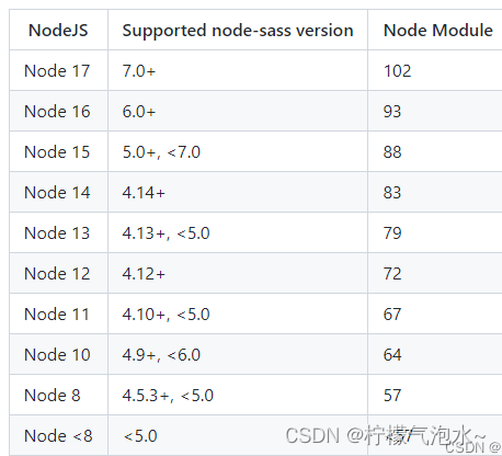 node版本与node-sass版本兼容_nodesass对应node版本-CSDN博客