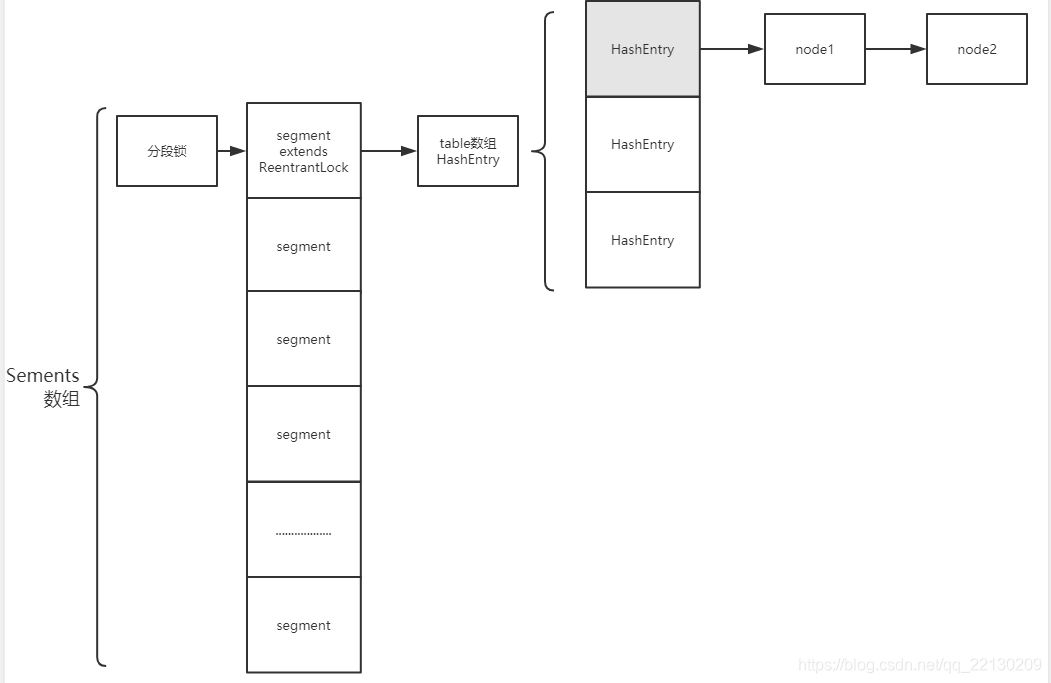 ConcurrentHashMap源码分析及CopyOnWrite详解_concurrenthashmap copy-CSDN博客