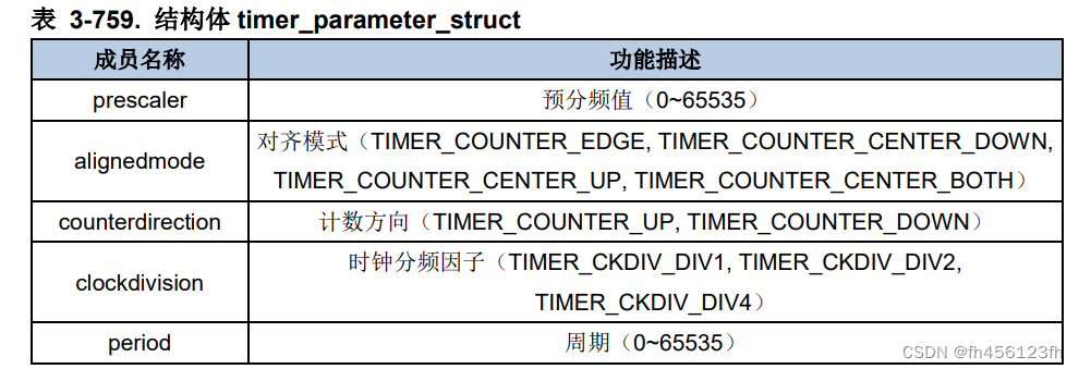 GD32F4xx 定时器 TIMER_gd32f4 timer-CSDN博客