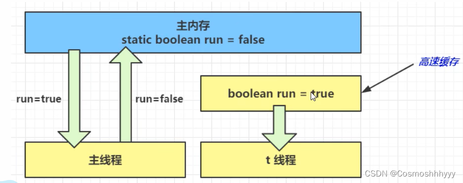 JUC：java内存模型（如何保证？可见性、原子性、有序性）_jmm内存模型如何保证主存原子性-CSDN博客