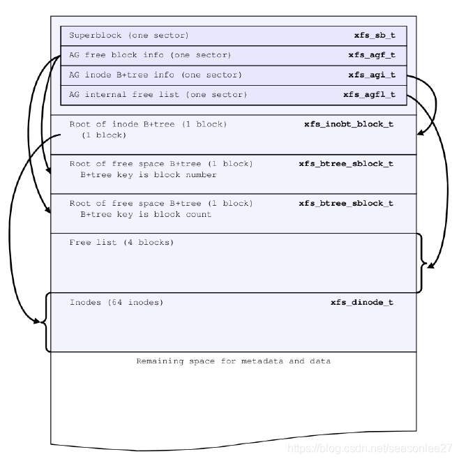 XFS——inode分配与跟踪_xfs inode长度-CSDN博客