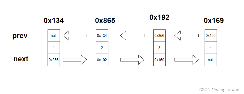 Java数据结构 双向不带头非循环链表模拟实现linkedlistlinkedlist底层实现就是双向 不带头 非循环链表 Csdn博客