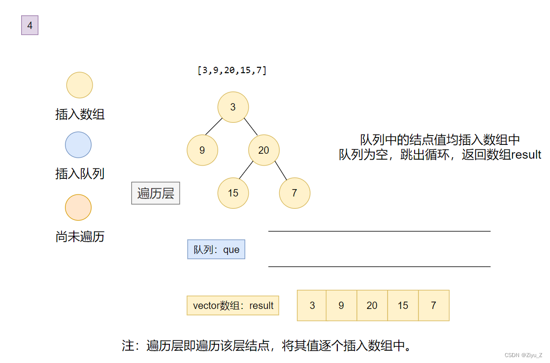 (6/31)剑指 Offer: 32-I&II&III ：BFS层序遍历二叉树_剑指offer 二叉树层数-CSDN博客