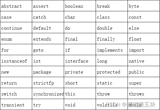 Java基本数据类型转换、关键字、转义字符java中把数据类型转化为该字段中需要的数据类型的关键字 Csdn博客