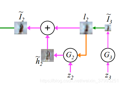 LAPGAN应用：Deep Generative Image Models using a Laplacian Pyramid of ...