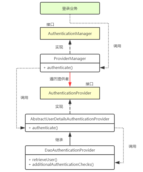 【Spring】Spring Security 账号密码登录的认证流程源码解析_authentication = authenticationmanager .authentica-CSDN博客
