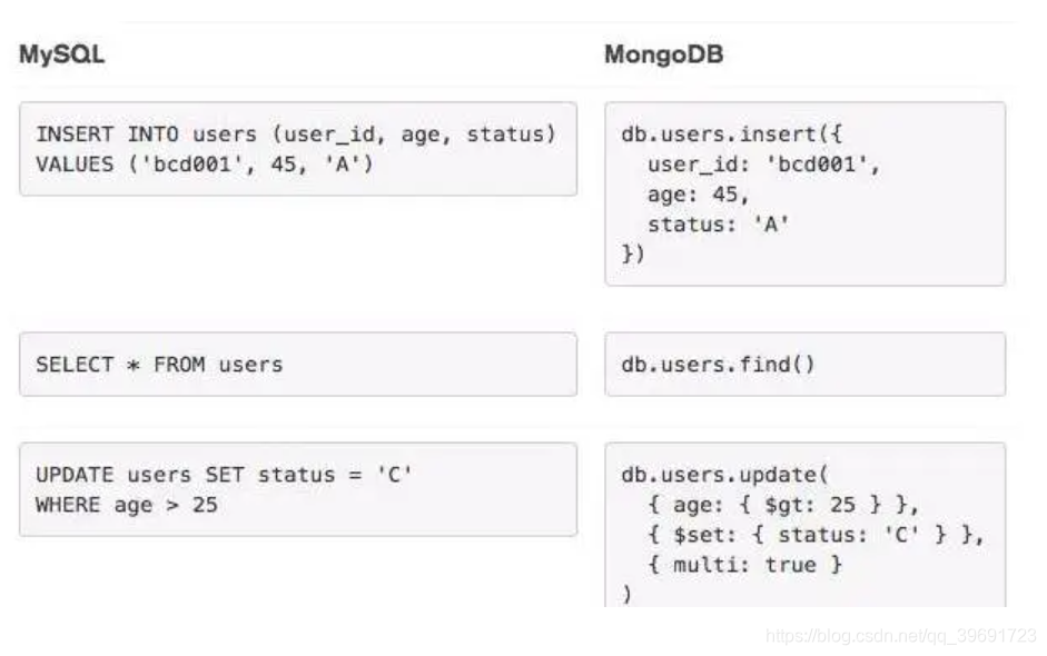 MySQL、MogoDB、Redis数据库应用场景对比_mysql和mongodb还有redis的区别,就他们的具体应用场景做详细分析-CSDN博客