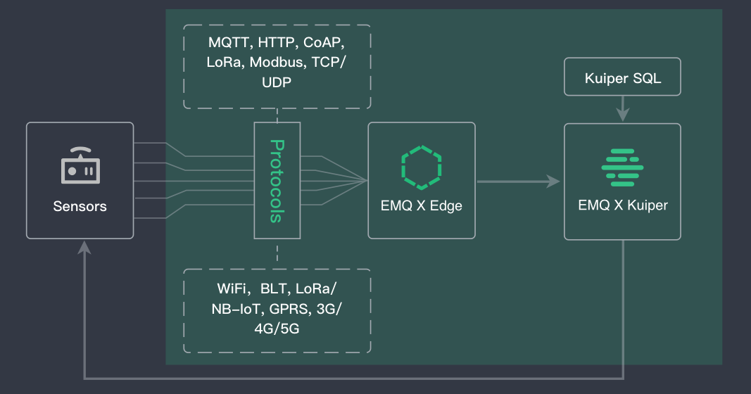 树莓派 + EMQX + eKuiper 搭建智能家居边缘计算网关实战-CSDN博客