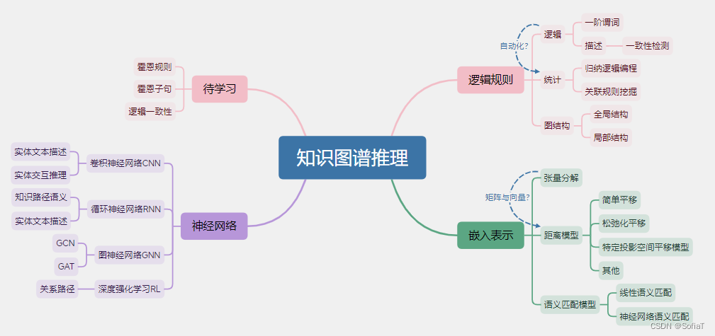 《综述：知识图谱推理》读书笔记_知识图谱 subgraph feature extraction-CSDN博客
