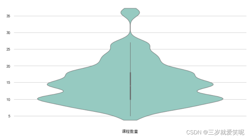 使用seaborn和matplotlib绘制excel数据的小提琴图 Csdn博客