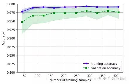 机器学习可视化调参 sklearn cv_results_使用与解析 网格搜索 python_cv-result-CSDN博客