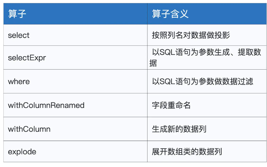 Spark 基础教程 一文看懂 spark 常用操作汇总_spark教程-CSDN博客