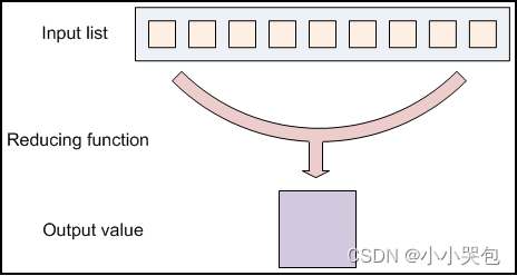MapReduce基础_在mapreduce中,如果reducer的数量大于1,输出结果将会:-CSDN博客
