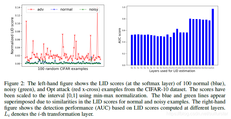 对抗样本检测：Characterizing Adversarial Subspaces Using Local Intrinsic Dimensionality-CSDN博客