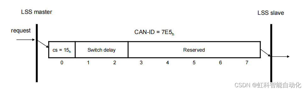 虹科分享 | CANopen协议基础知识——LSS服务_canopen lss-CSDN博客