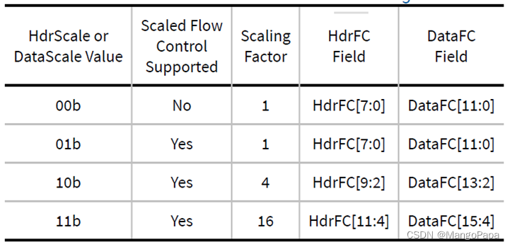 【PCIe】PCIe Scaled Flow Control 简介-CSDN博客