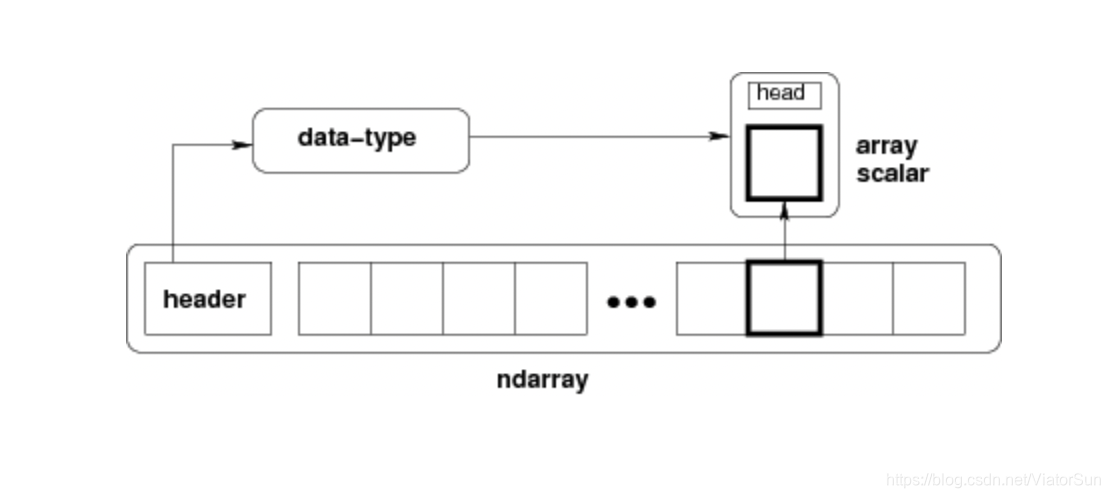详解 Numpy.ndarray-CSDN博客
