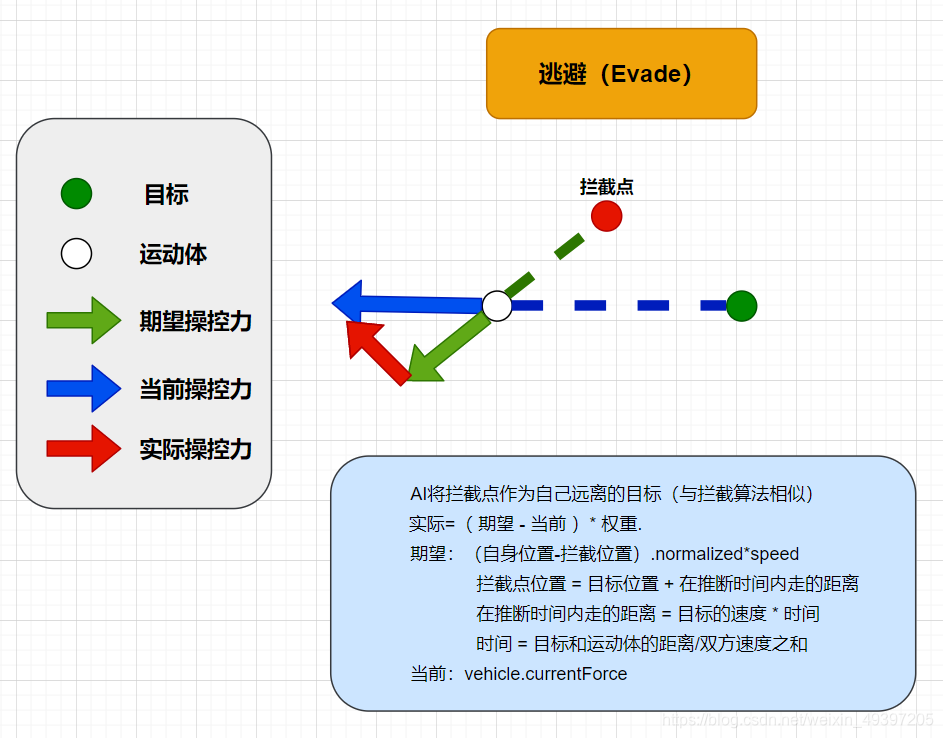 实现AI角色的自主移动-逃避Evade行为_自动躲避ai模型代码-CSDN博客