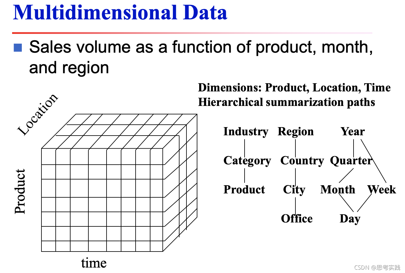 OLAP和OLTP，bitmap indexing_olap bitmap索引-CSDN博客