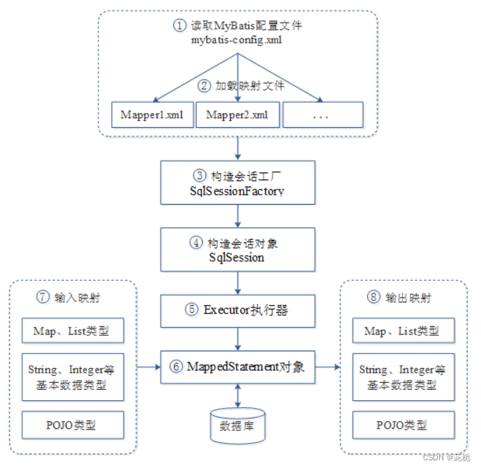 Mybatis框架数据库操作详解:8步流程解析 Csdn博客