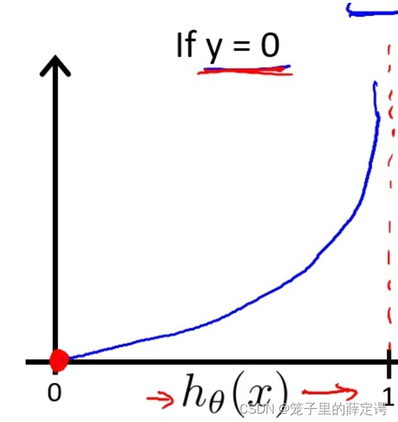 Logistic与Softmax回归详解-CSDN博客