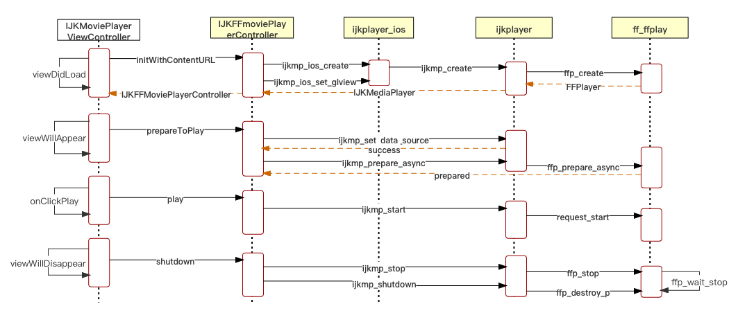 ijkplayer的时序与状态图分析_ijk播放器进度-CSDN博客