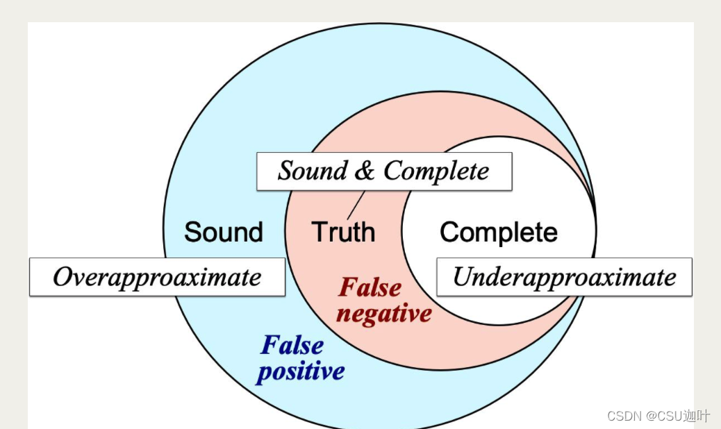 算法的sound和complete_soundness and completeness-CSDN博客