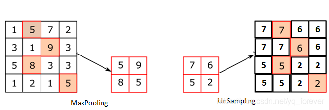 上采样upsampling, 反池化unpooling, 转置卷积deconvolution-CSDN博客
