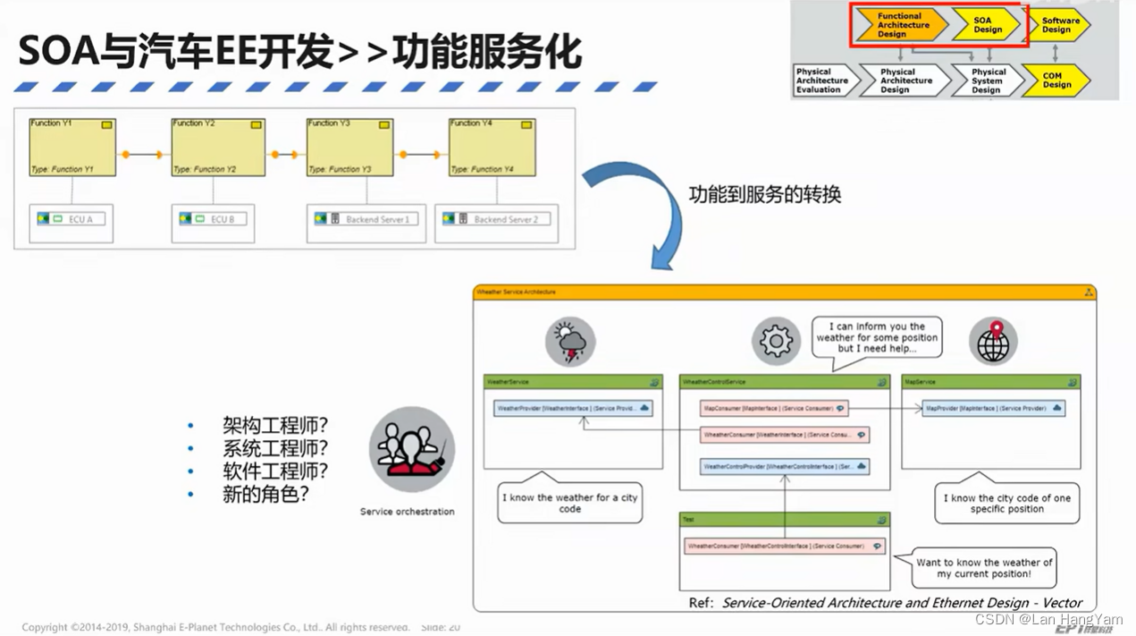 SOA与SDV趋势-CSDN博客