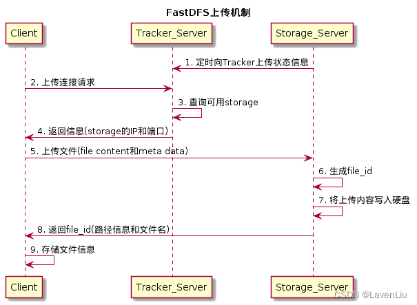 FastDFS 介绍及安装部署-CSDN博客