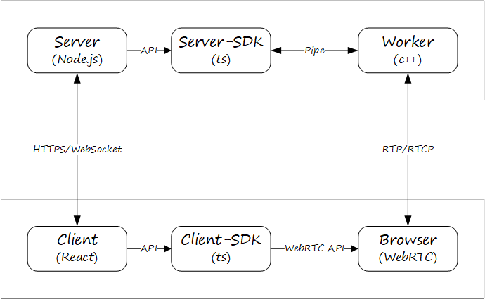 深入浅出mediasoup—协议交互-CSDN博客