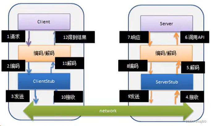 Java基础之《netty（30）—RPC调用流程分析》_netty rpc 泛化调用-CSDN博客