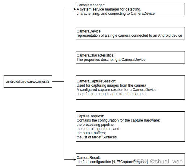camera2 java 层框架分析和使用案例_java camera2使用例程-CSDN博客