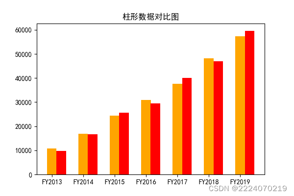 使用matplotlib绘制简单的折线图要求1使用上面数据使用matplotlib绘制商家a和商家b的折线图 要求2使用上面数据 Csdn博客