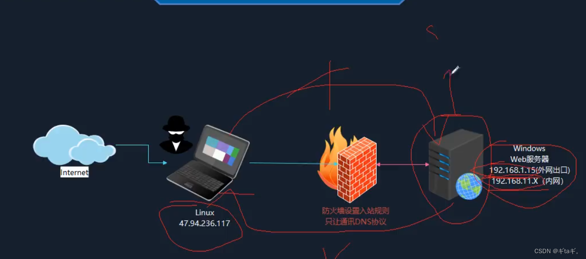 内网安全-隧道技术&SSH&DNS&ICMP&SMB&上线通讯Linux&Mac 简单总结_p130 内网安全-隧道技术&ssh&dns&icmp&smb&上线通讯linux&mac-CSDN博客