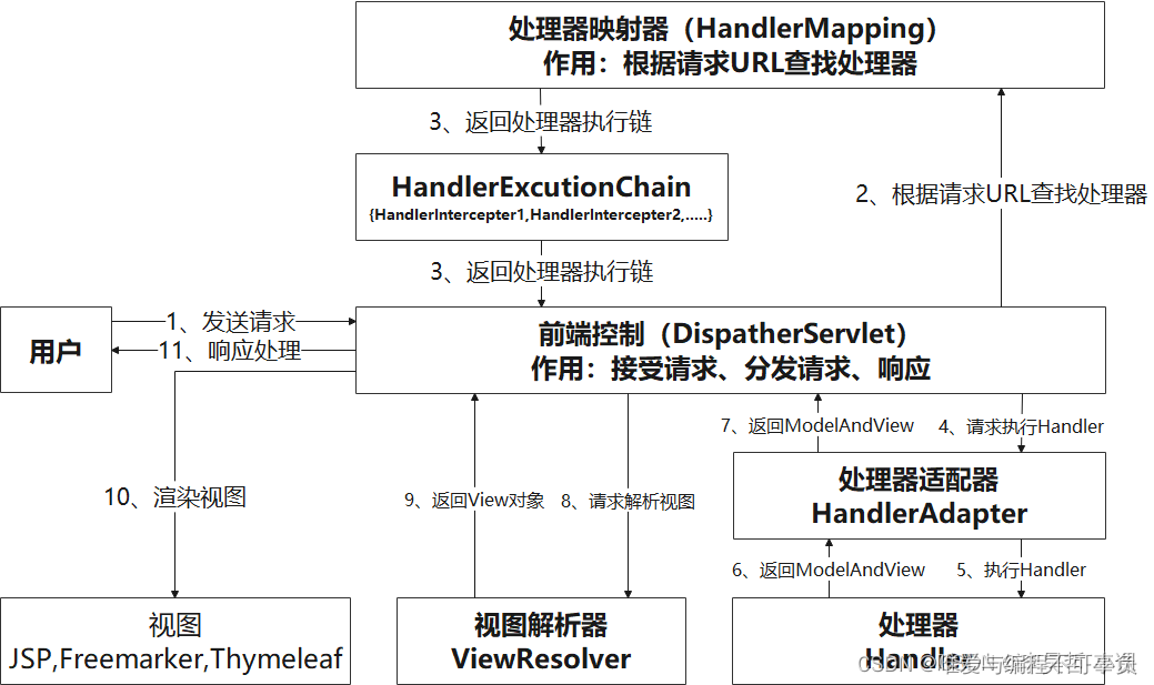 SpringMvc拦截器preHandle,postHandle,afterCompletion-CSDN博客