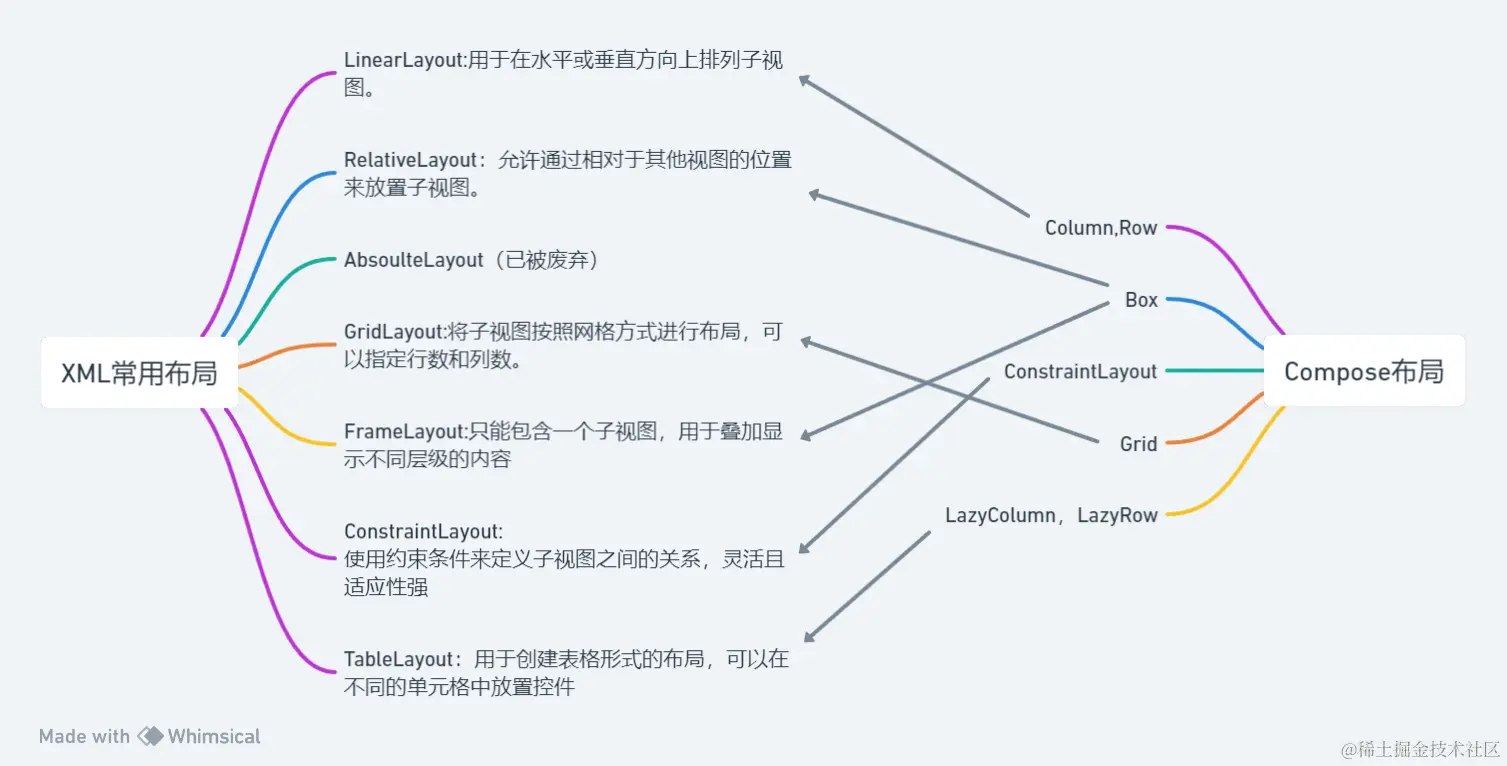 从 XML 到 Compose 快速迁移指南_jetpack compose迁移-CSDN博客