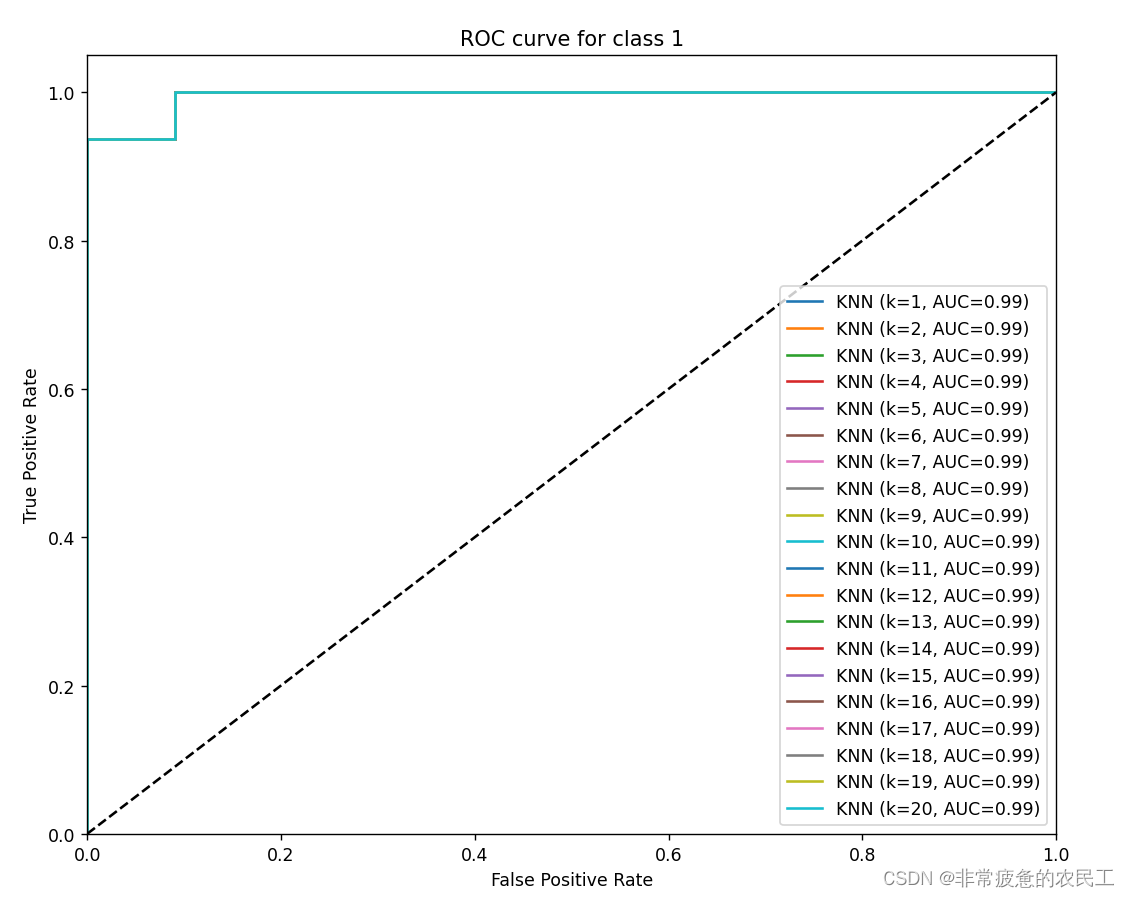 深入解析：分类模型的评估指标与ROC/AUC曲线分析-CSDN博客