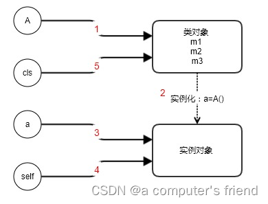 一文搞懂 python 中的 classmethod、staticmethod和普通的实例方法的使用场景-CSDN博客