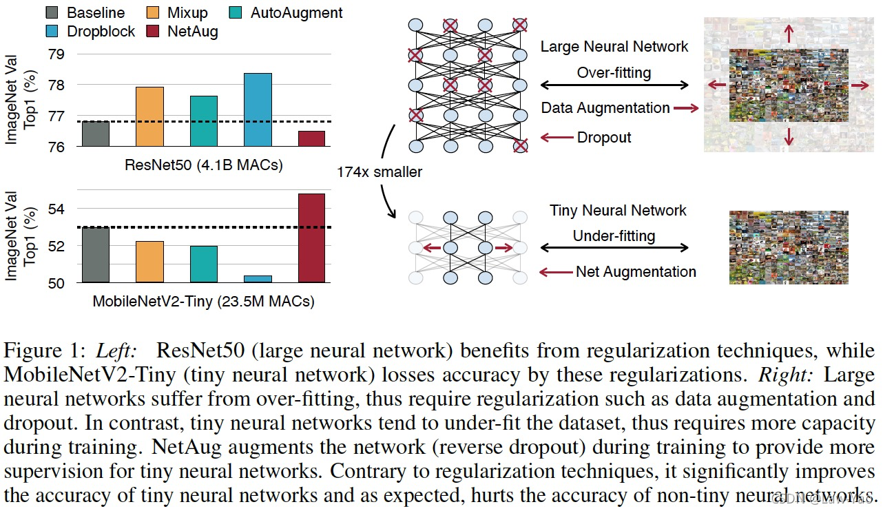 NetAug——增强Tiny-model的训练效果-CSDN博客