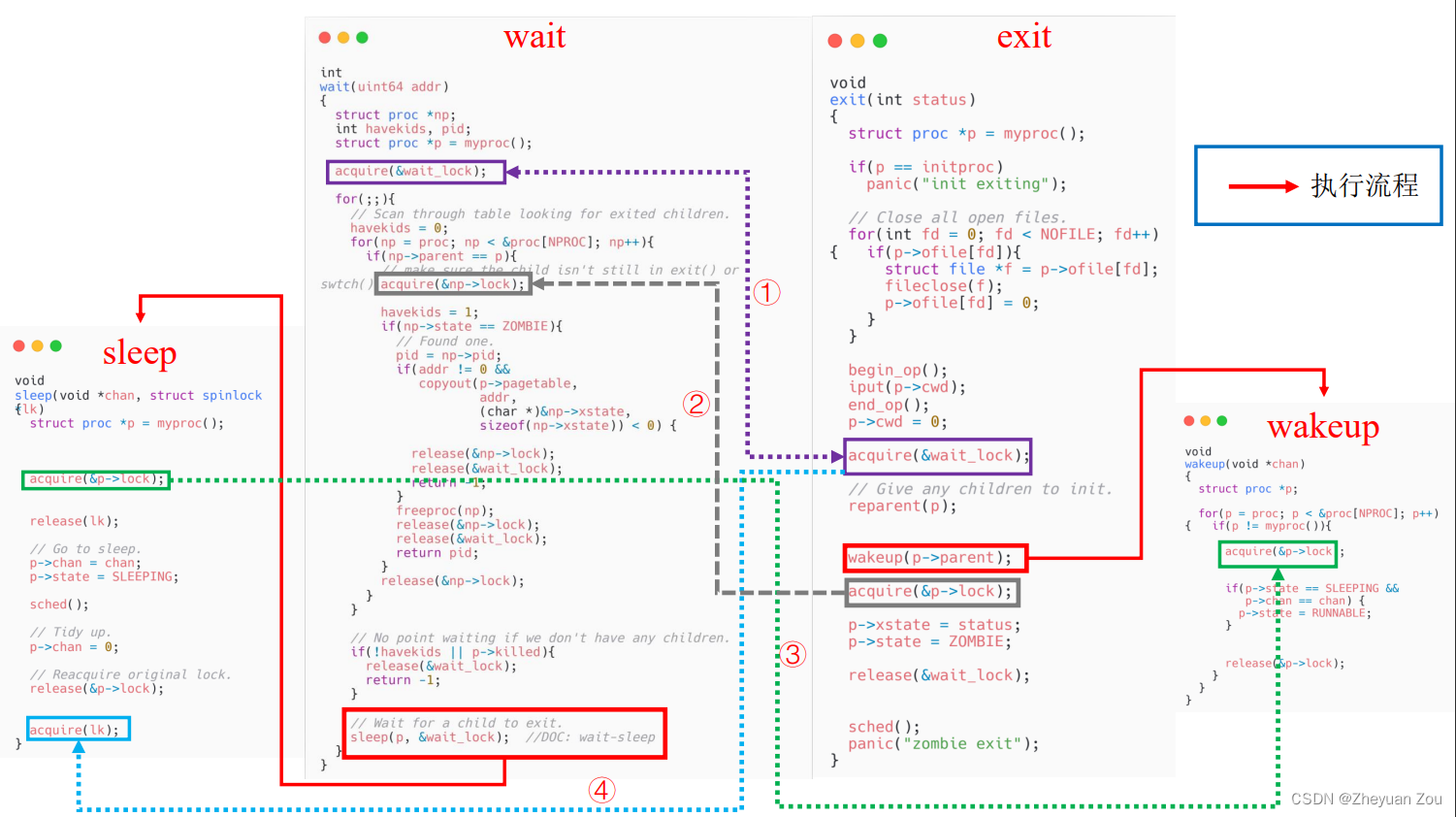 6.S081——CPU调度部分(Xv6中的进程的状态转换)——xv6源码完全解析系列(11)_xv6中内核态切换-CSDN博客