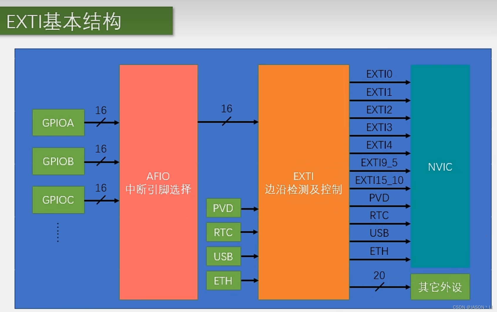 STM32外部中断EXTI的配置(库函数模式)_stm32f1 exit 配置-CSDN博客