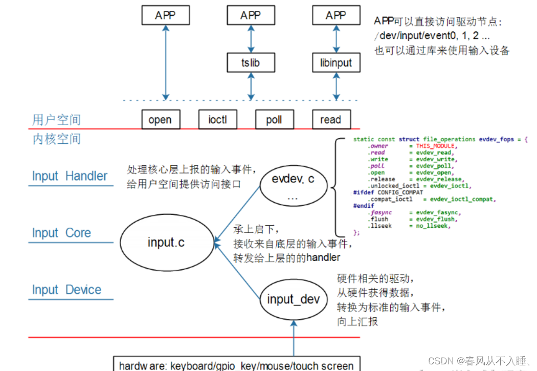 Linux 常见驱动框架_linux 显示驱动架构-CSDN博客