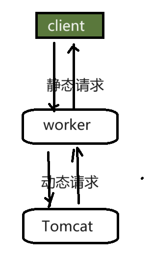 Nginx及配合tomcat的简单使用 Nginx Tomcat Csdn博客