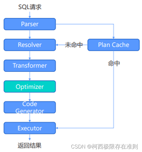 Obcp第三章 Sql引擎高级技术 Sql请求执行流程sql是怎么请求数据的 Csdn博客
