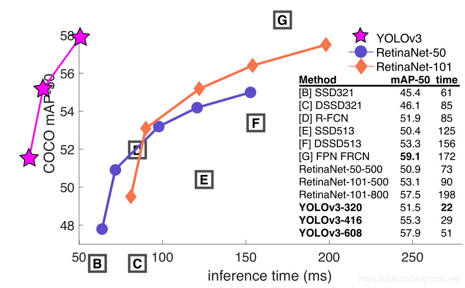 (九)YOLOv3----2018CVPR论文解读_yolov3: an incremental improvement cvpr-CSDN博客