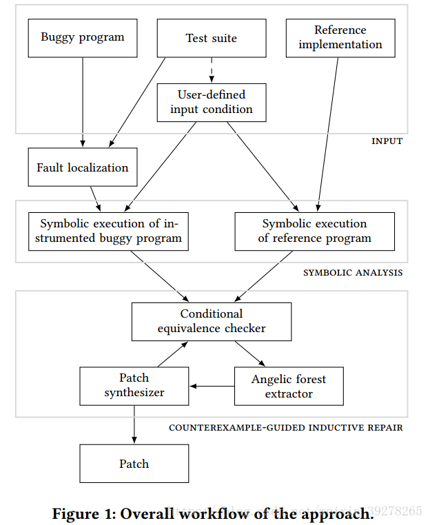 软工大牛Sergey Mechtaev及其顶会论文解读_semantic program repair using a reference implemen-CSDN博客