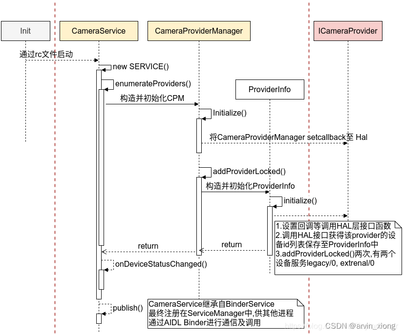 Android Camera简单整理(一)-Camera Android架构(基于Q)-CSDN博客