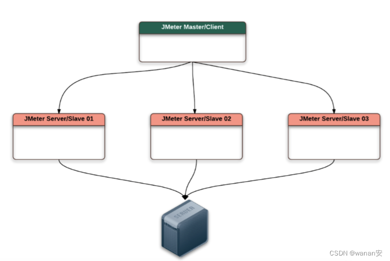 利用 docker 实现JMeter分布式压测_dokcer 环境jmeter多机联合-CSDN博客